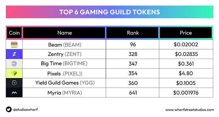 List of Top 06 Crypto Gaming Guild Tokens under 1000 Ranks to Watch on ...